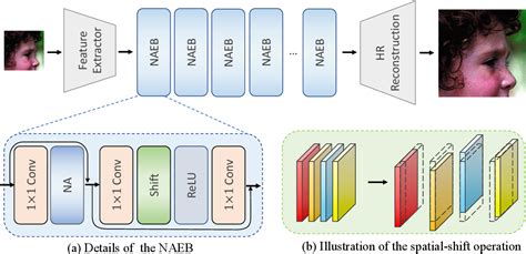 Figure From Incorporating Transformer Designs Into Convolutions For Lightweight Image Super