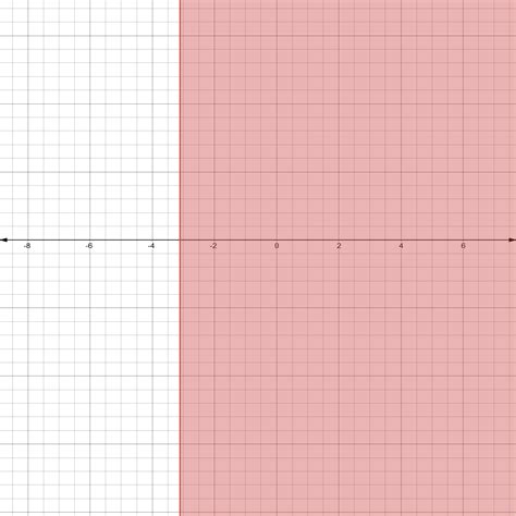 Solve The Inequality Graph The Solution Set And Write It Us Quizlet