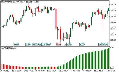 Standard Smoothed Average True Range Metatrader 5 Forex Indicator