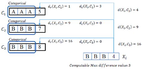 Finding The Closest Cluster Center Without Computing Categorical
