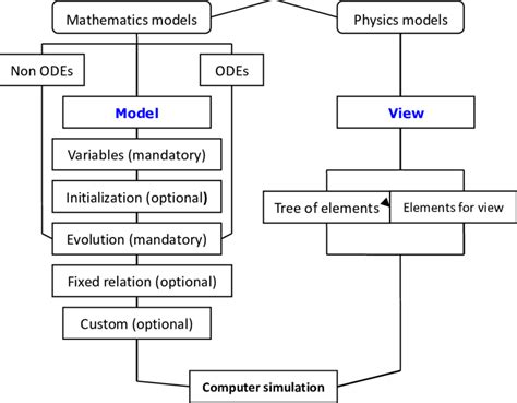 flowchart to design computer simulation using open source ejs download scientific diagram