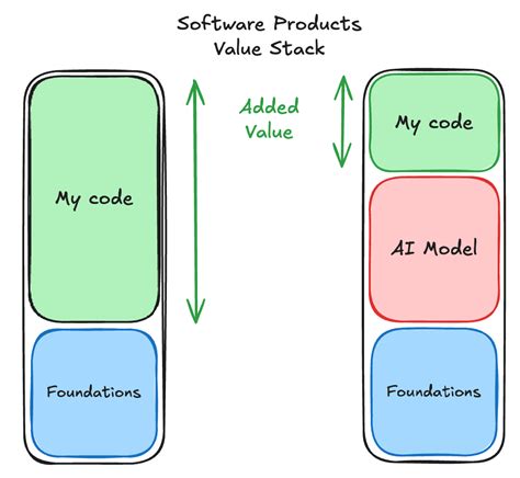 Is The Era Of Llm Wrapper Apps Already Over By Davide Calabrò Medium