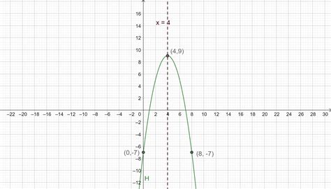 Graph The Function Using End Behavior Intercepts And Compl Quizlet