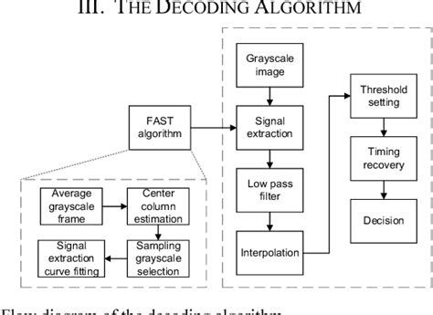 Figure 2 From A Frame Averaging Based Signal Tracing Fast Algorithm