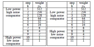 20 A 10 Bit SAR ADC Algorithm With Two Comparators Left Conventional Download Scientific