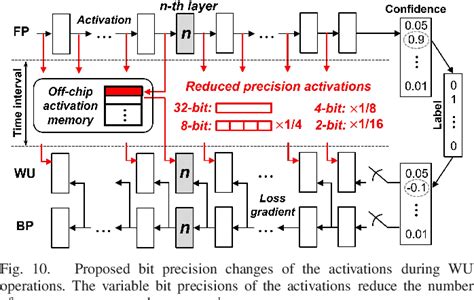 Figure 10 From Low Complexity Gradient Computation Techniques To Accelerate Deep Neural Network