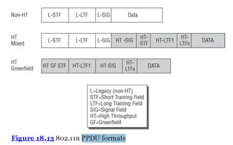 Psdu Ppdu And Ppdu Formats Dot11ap