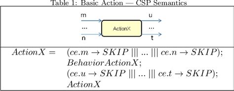 Table 1 From A Framework For Verifying Deadlock And Nondeterminism In