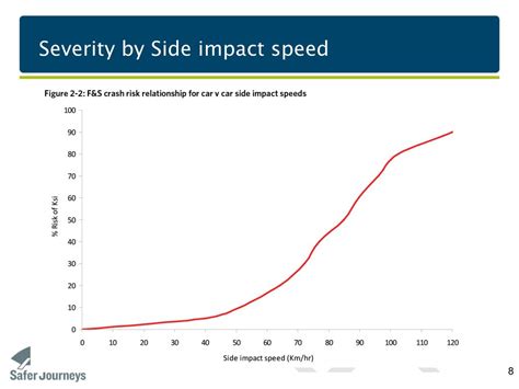 Ppt High Risk Intersections Making Sense Of Safe Systems In Practice Powerpoint Presentation