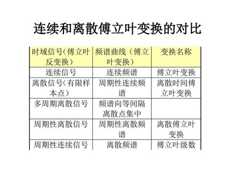 归纳频谱分析和滤波器设计 一MATLAB表述的信号和系统 ppt download