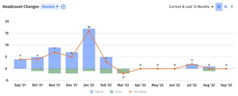 10 Critical Headcount Metrics To Include In Your Dashboard