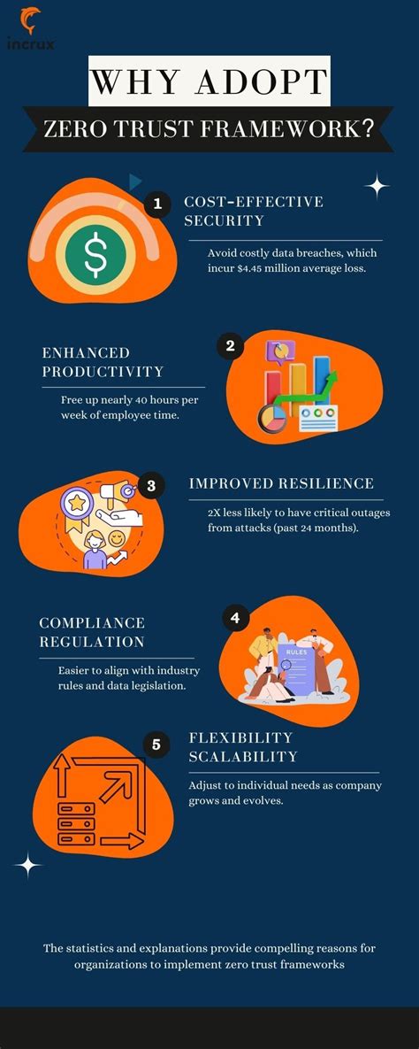 Zero Trust A New Cybersecurity Standard Incrux Technologies Private Limited Posted On The