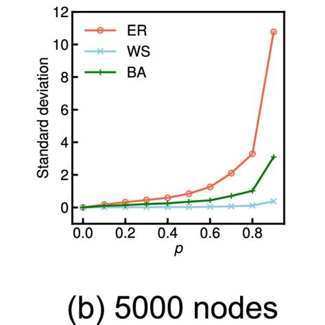 Comparison Of The Standard Deviation Of The Relative Global Clustering Download Scientific