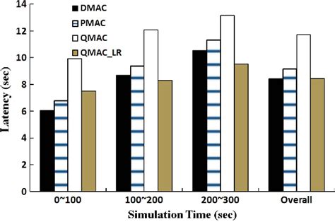 Figure 13 From A Quorum Based Energy Saving Mac Protocol Design For Wireless Sensor Networks