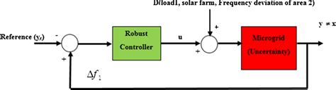 The Structure Of The First Area Microgrid With The Proposed Controller