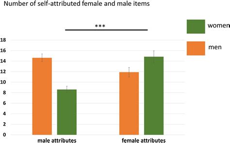 Frontiers Exploring Sex Differences In The Neural Correlates Of Self And Other Referential