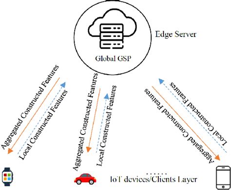 Figure 1 From Multimodal Multiple Federated Feature Construction Method For Iot Environments