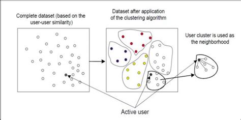Clustering Algorithm Based On Sarwar Et Al 2002 Download Scientific Diagram