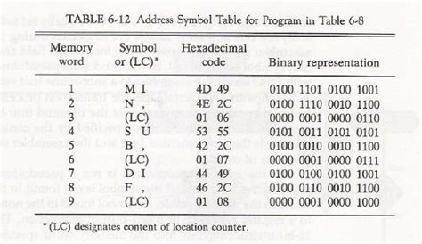 Symbol Table