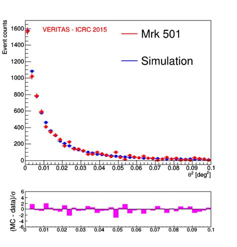 Comparison Between The Angular Profile Of Three Sources And Their