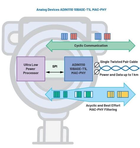Simplify Ethernet Connectivity For Your Low Power Processor