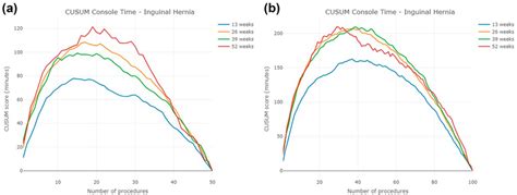 Cusum Learning Curve Of Inguinal Hernia For The First A 50 Cases B 100