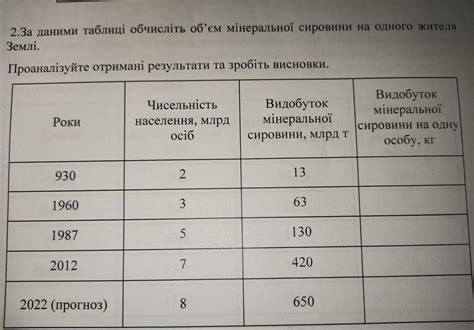 ДАЮ 100 БАЛЛОВ За даними таблиці обчисліть обєм мінеральної сировини на одного жителя Землі
