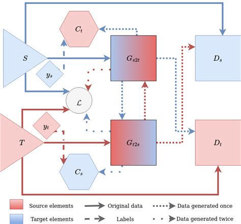 A Cycle Gan Approach For Heterogeneous Domain Adaptation In Land Use
