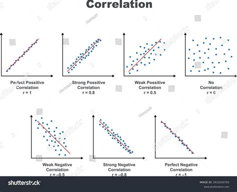 Types Of Correlation Strong Weak And Perfect Royalty Free Stock