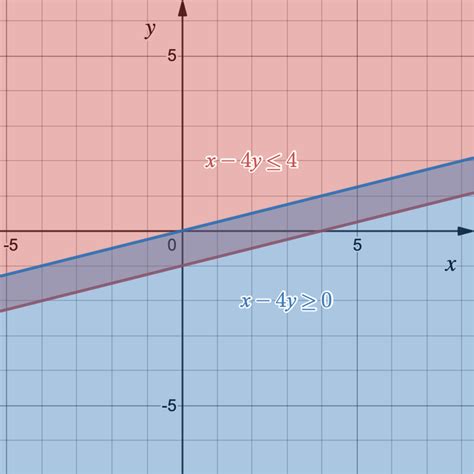 Graph Each System Of Linear Inequalities Left Begin Quizlet