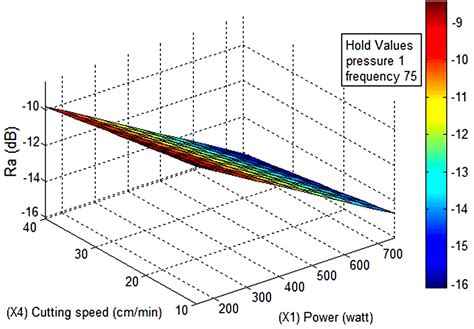 Modeling And Optimization Of Laser Cutting Operations Manufacturing Review