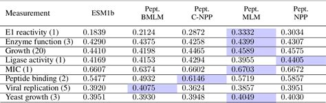 Table 1 From Training Self Supervised Peptide Sequence Models On Artificially Chopped Proteins