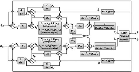 Figure 10 From Optimal Energy Utilization For A Solar Powered Aircraft Using Sliding Mode Based