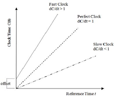 Classification Of Clock Based On Drift Rate Download Scientific Diagram