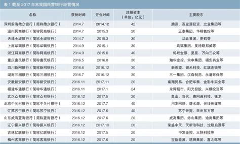 民营银行发展现状及信用风险展望