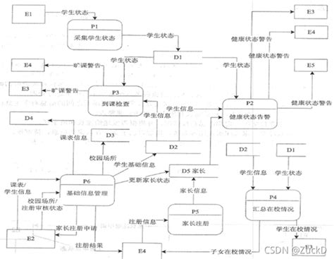 画数据流图案例 根据说明和图中术语 补充图1 2中缺失的数据流及其起点和终点 csdn博客