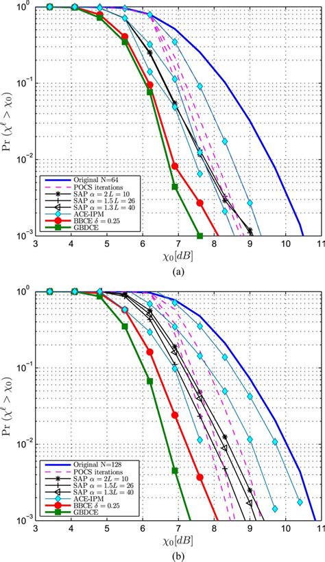 ccdf of papr for an ofdm system with n {64 128} and 16 qam