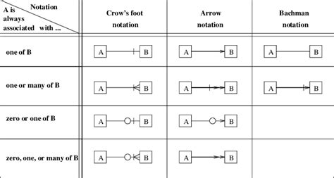 Bachman Notation Er Diagram Steve Images