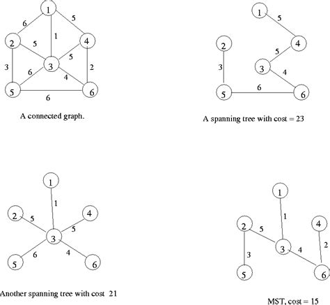 2 Is The One In A Tree For Spanning Figure Graph Graph Minimum