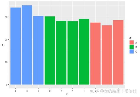 关于ggplot2柱状图“分类排序”的实现方法 知乎