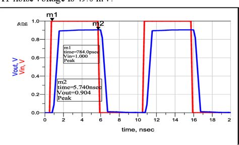 Figure 3 From Analysis Of Crosstalk Noise For Coupled Microstrip Interconnect Models In High