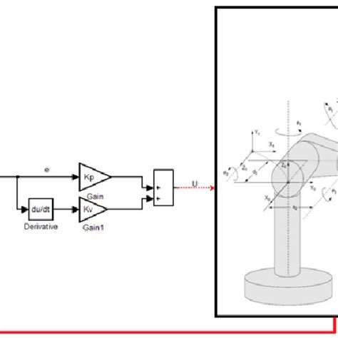 Block Diagram Of Linear Pd Method Download Scientific Diagram