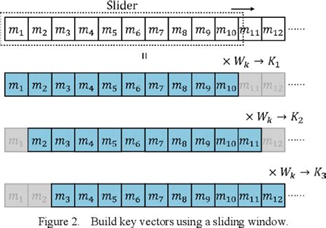 Figure 2 From Multivariate Time Series Forecasting Based On Sliding