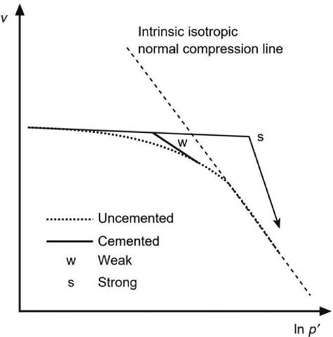 Schematic Comparison Of The Isotropic Compression Of Weakly And Download Scientific Diagram