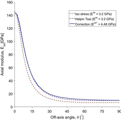 Schematic Representation Of Improvement In Prediction Of Quasi Static