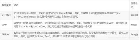 Mysql、oracle、sql Server、hive、spark Sql、flink Sql总结hivesql、sparksql和