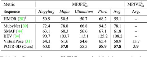 Table 2 From Towards Robust And Smooth 3d Multi Person Pose Estimation From Monocular Videos In