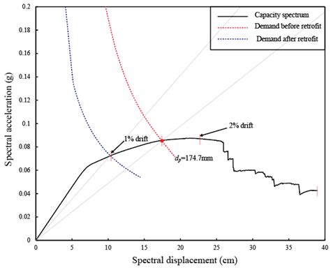 Buildings Free Full Text Seismic Performance Evaluation Of Reinforced Concrete Building