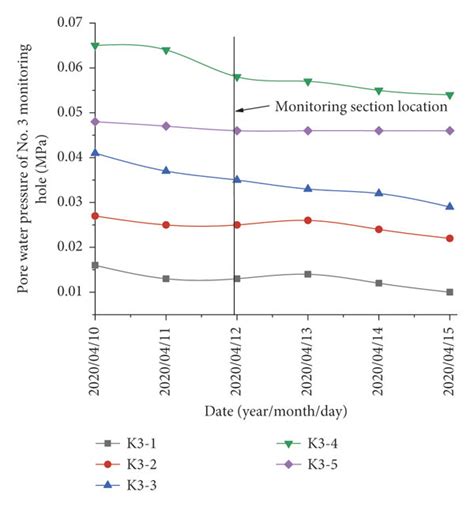 Variation Diagram Of Pore Water Pressure During Hole 2 Jacking A