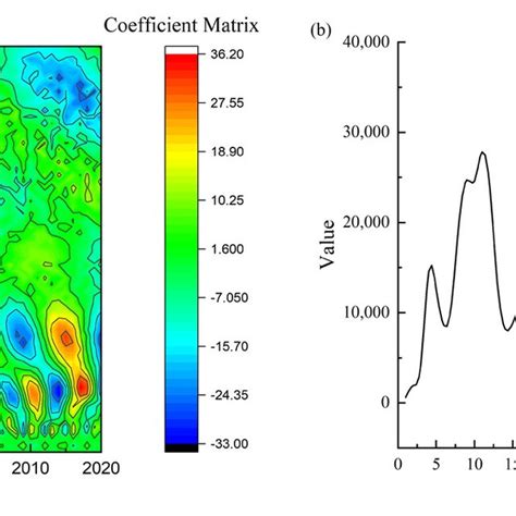 Contour Map Of The Real Part Of The Wavelet Coefficients A And The